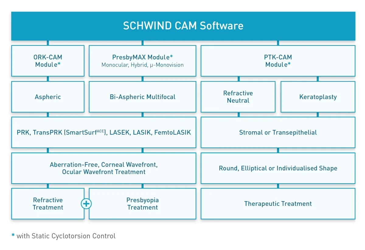 SCHWIND CAM corneal surgery planning software - Schwind