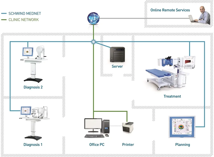 SCHWIND MEDNET: Efficient network solution for clinics - Schwind